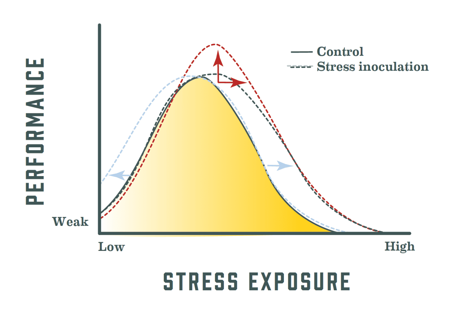 Stress and Performance - Building the Elite